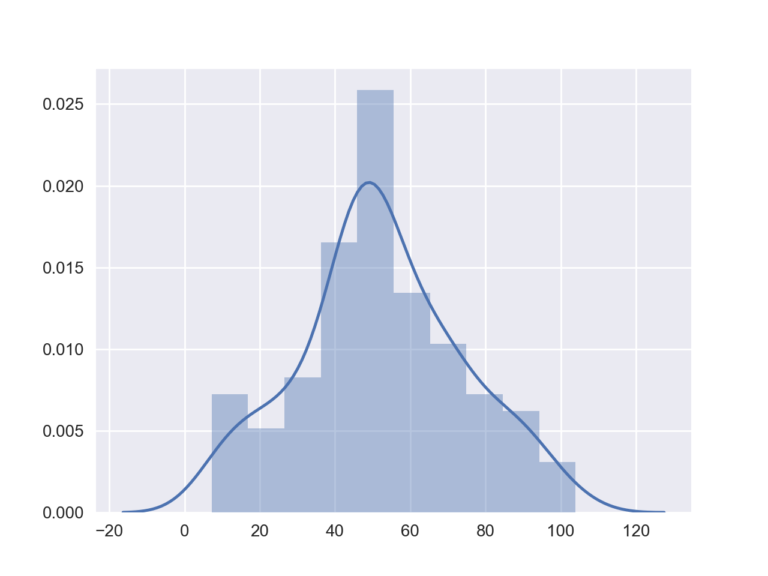 Scipyの統計モジュールstatsで統計分布を使いこなす | 化学の新しいカタチ